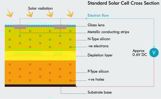 From P-Type to N-Type Solar Panels, Why the Shift?