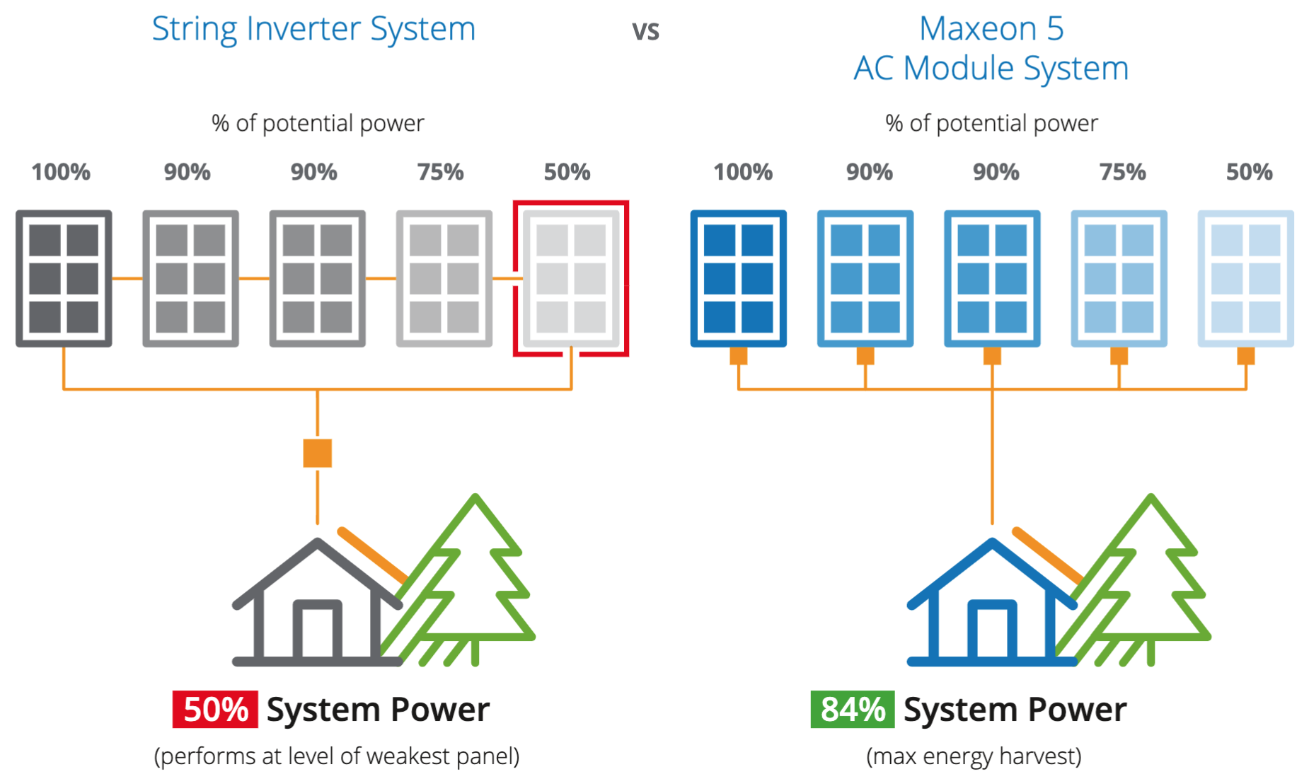 AC Solar Panels: Meet SunPower’s Maxeon 5