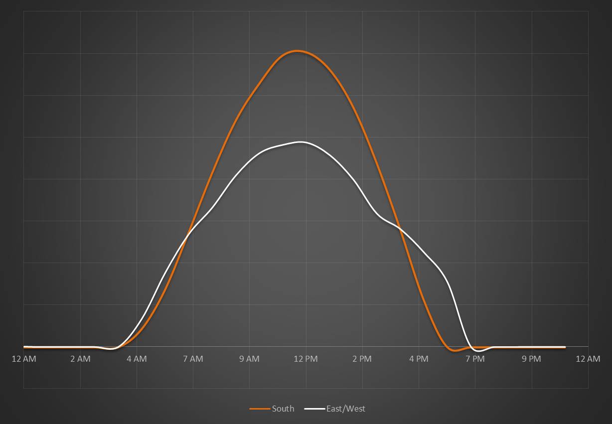 Solar Panel Orientation