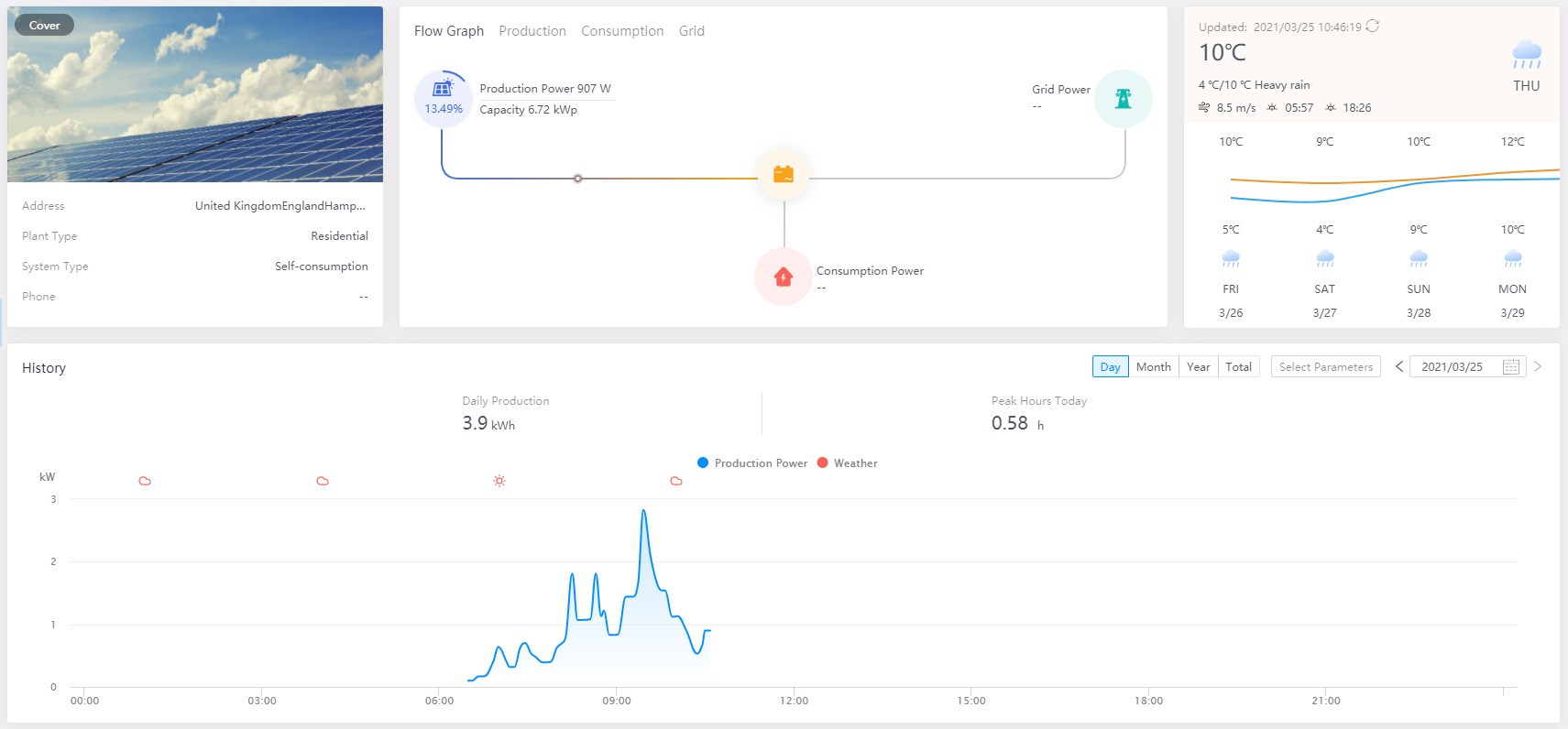 Solar PV Monitoring Solutions: The Best Apps and Platforms